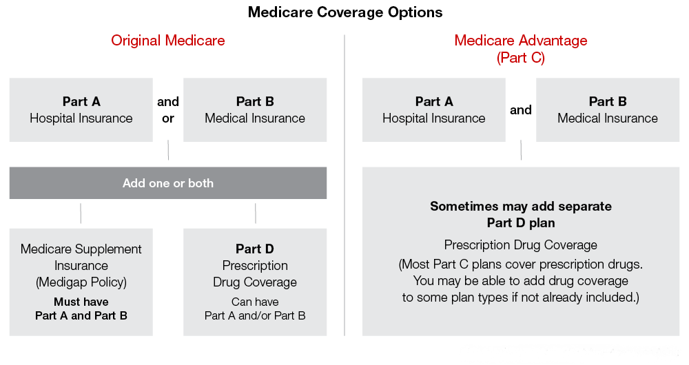 The Essentials of Medicare | Key Private Bank